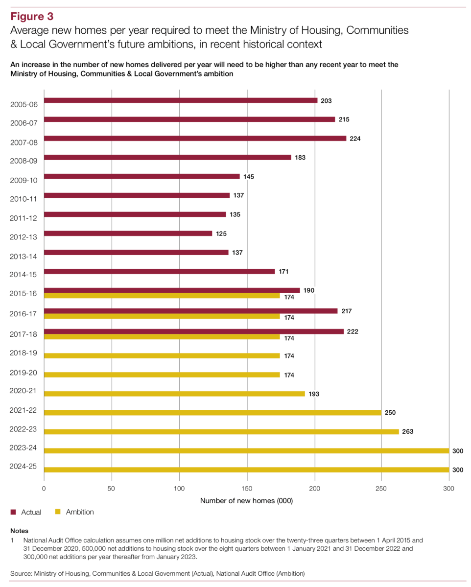 The 300,000-home question | Jules Birch